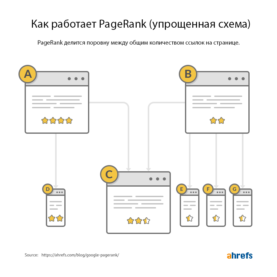 Google PageRank не мертв: зачем и как работать со ссылками – PR-CY Блог